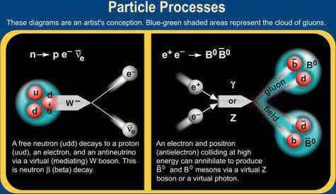Définition | Méson B0 - Méson B