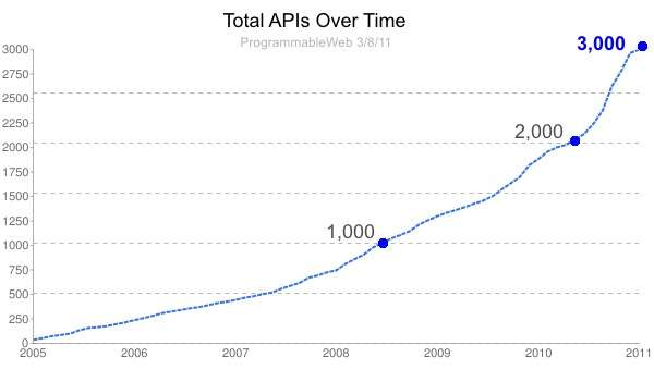 Qu’est-ce qu’une interface de programmation (API) ? | Dossier
