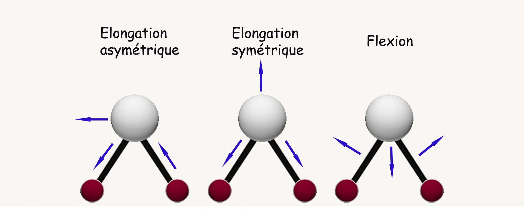 L'agitation moléculaire et l'effet de serre | Dossier