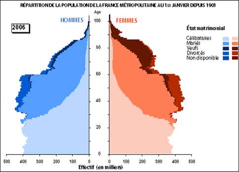 Définition | Pyramide des âges | Futura Santé