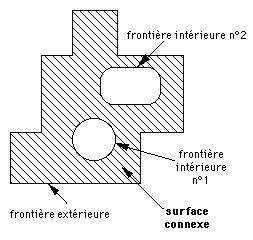 Définition | Connexe