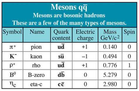 Définition | Méson | Futura Sciences