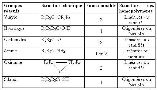 La polymérisation : Les monomères usuels | Dossier