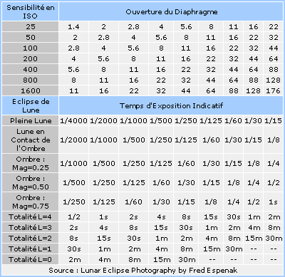 Immortaliser l'Eclipse | Dossier