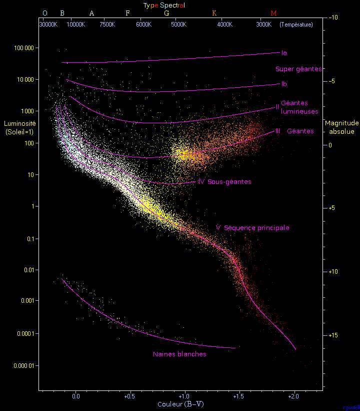 Définition | Classification spectrale des étoiles : origines, principes ...