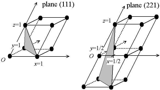 Définition | Indices de Miller