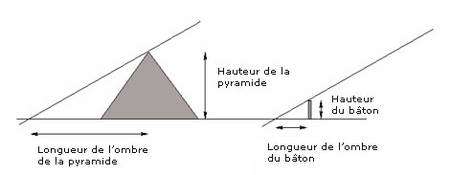 Le théorème de Thalès : l’invention des mathématiques | Dossier