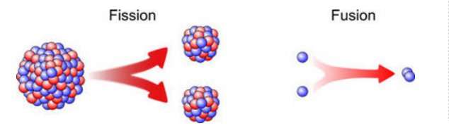 Radioactivité alpha, bêta, gamma | Dossier