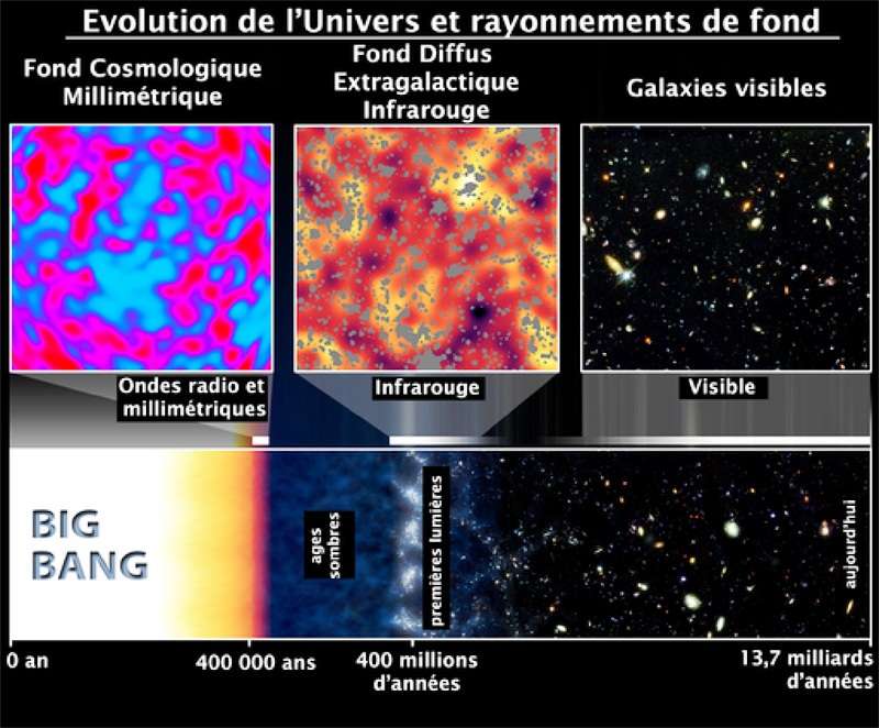 Le fond diffus infrarouge ne serait pas d'origine cosmologique