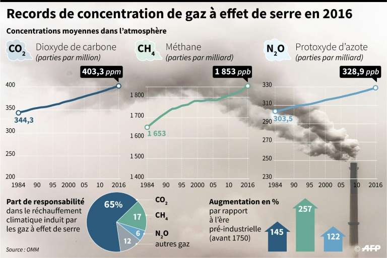 Les taux de gaz à effet de serre dans l'atmosphère atteignent un ...