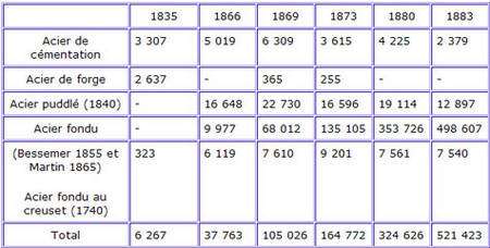 L'acier - fer puddlé | Dossier