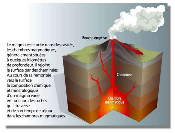 Le phénomène volcanique | Dossier