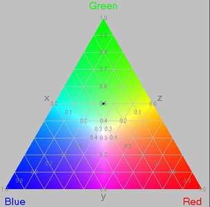 Couleurs : le nuancier Pantone et le triangle de Maxwell | Dossier
