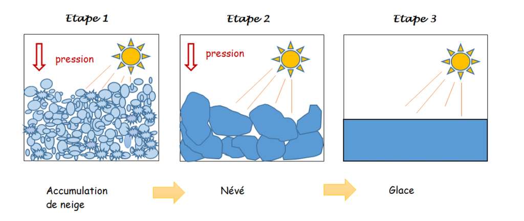 Définition | Névé | Futura Planète
