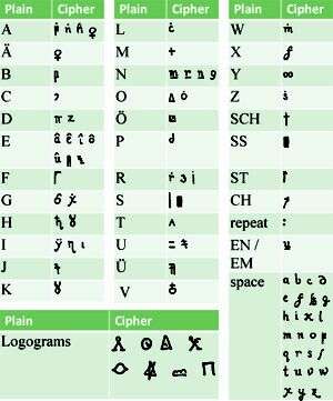 Le code Copiale : un manuscrit mystérieux décrypté par l’informatique