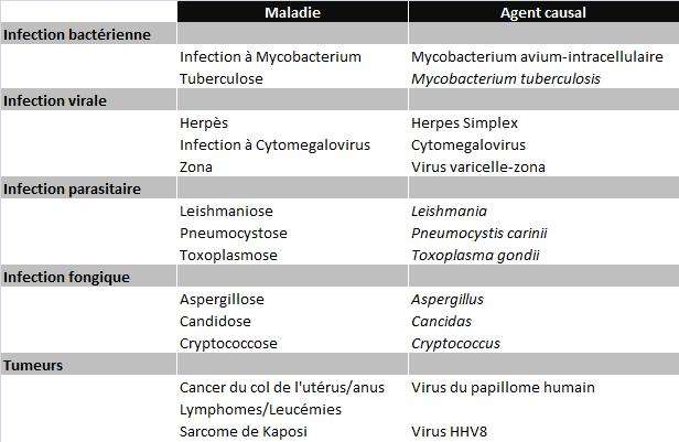 Les symptômes du Sida | Dossier