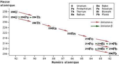 Radioactivité, en savoir plus | Dossier