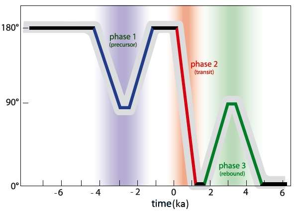 Les étapes des inversions magnétiques se précisent