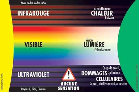 Les différentes radiations émises par le soleil | Dossier