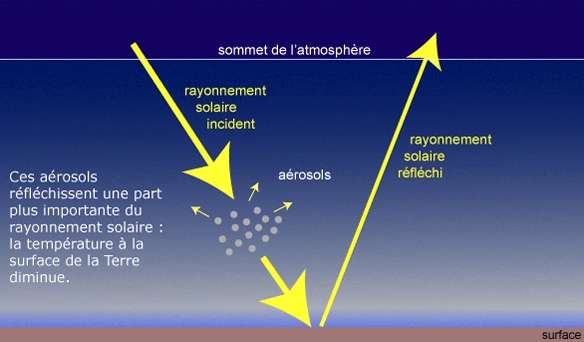 En Chine, la poussière réchauffe l'atmosphère... et la refroidit