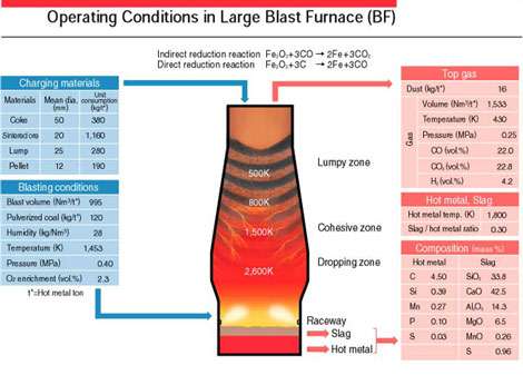 Le haut fourneau et son fonctionnement | Dossier