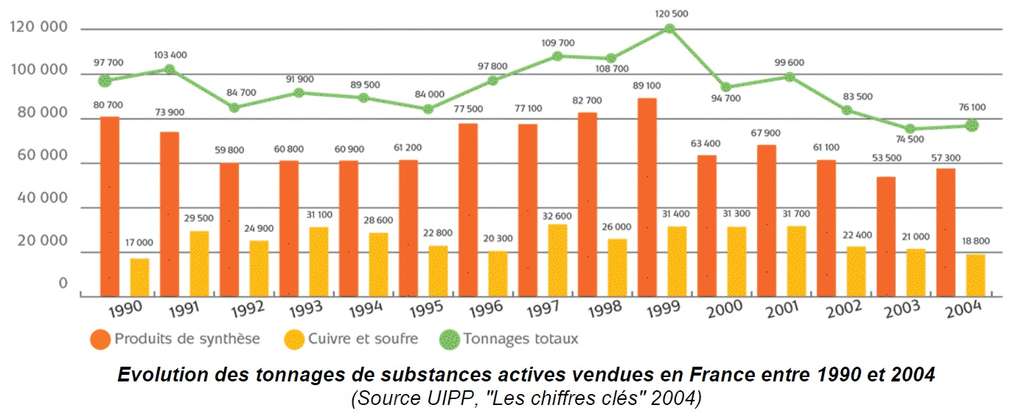 Des résidus de pesticides sur les aliments | Dossier