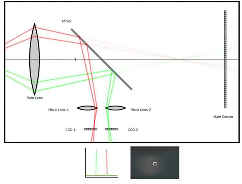 La mise au point automatique, ou autofocus | Dossier