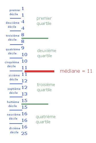 Définition | Boîte à moustaches - Boxplot | Futura Sciences