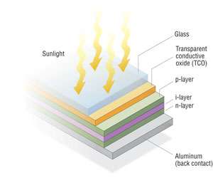 Une cellule solaire en silicium amorphe et souple : a-Si | Dossier