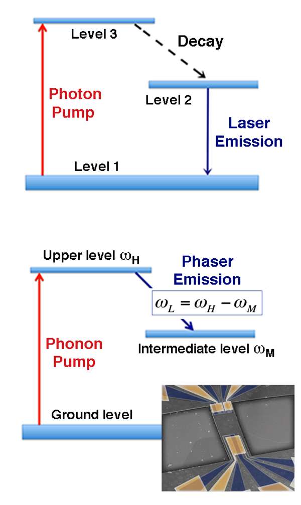 Le premier laser sonique mécanique a été créé