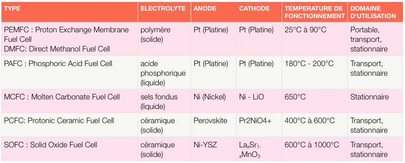 Définition | Pile à combustible | Futura Sciences