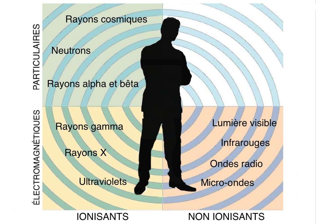 Radioactivité : les rayonnements à la loupe | Dossier