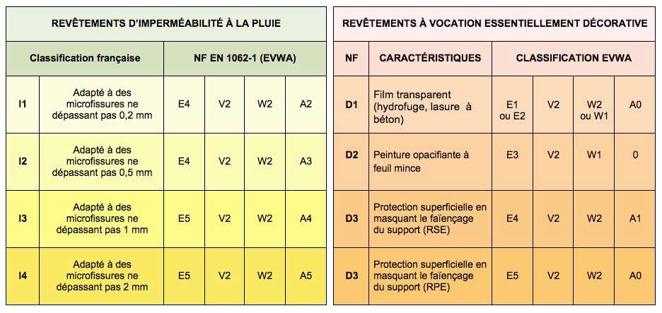 Peinture de façade : comment choisir