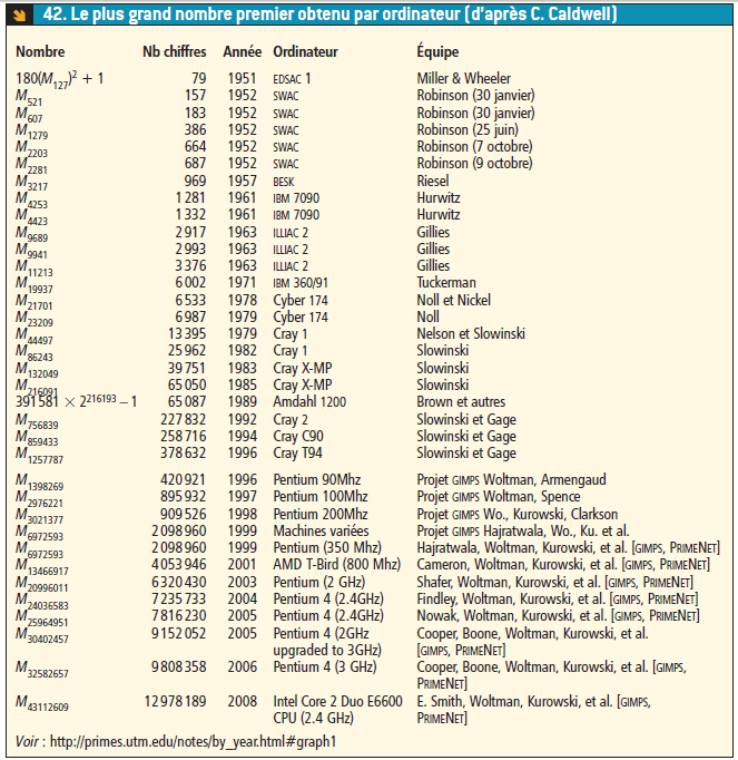 L’histoire du plus grand nombre premier et nombres de Mersenne | Dossier