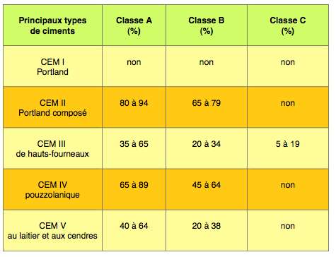Le liant pour mortier avec du ciment | Dossier