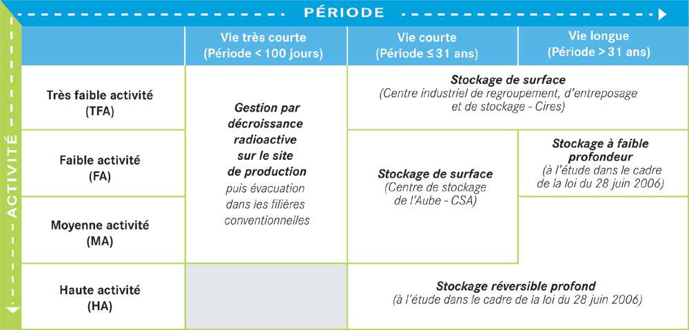 Définition | Déchet nucléaire - Déchet radioactif | Futura Sciences