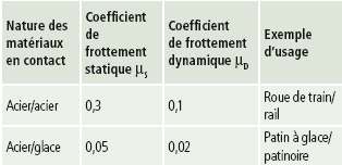 Particularités du déplacement : la science du frottement | Dossier