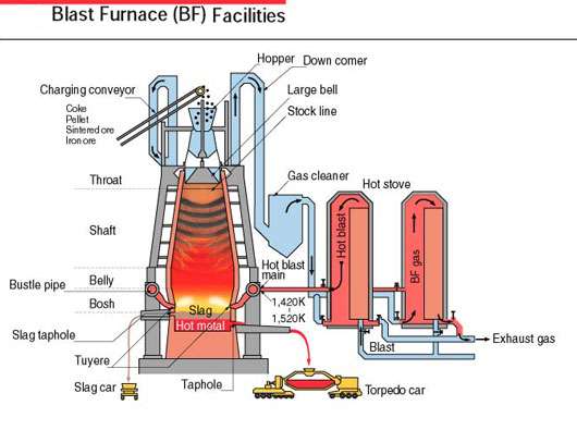 Le haut fourneau et son fonctionnement | Dossier
