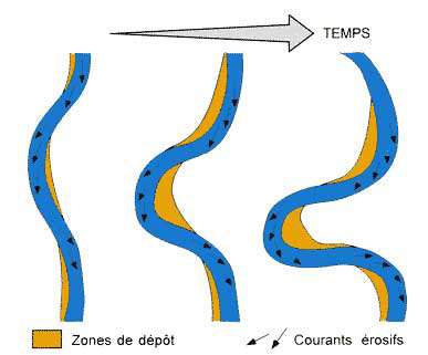 Hydrologie et dynamique fluviale | Dossier