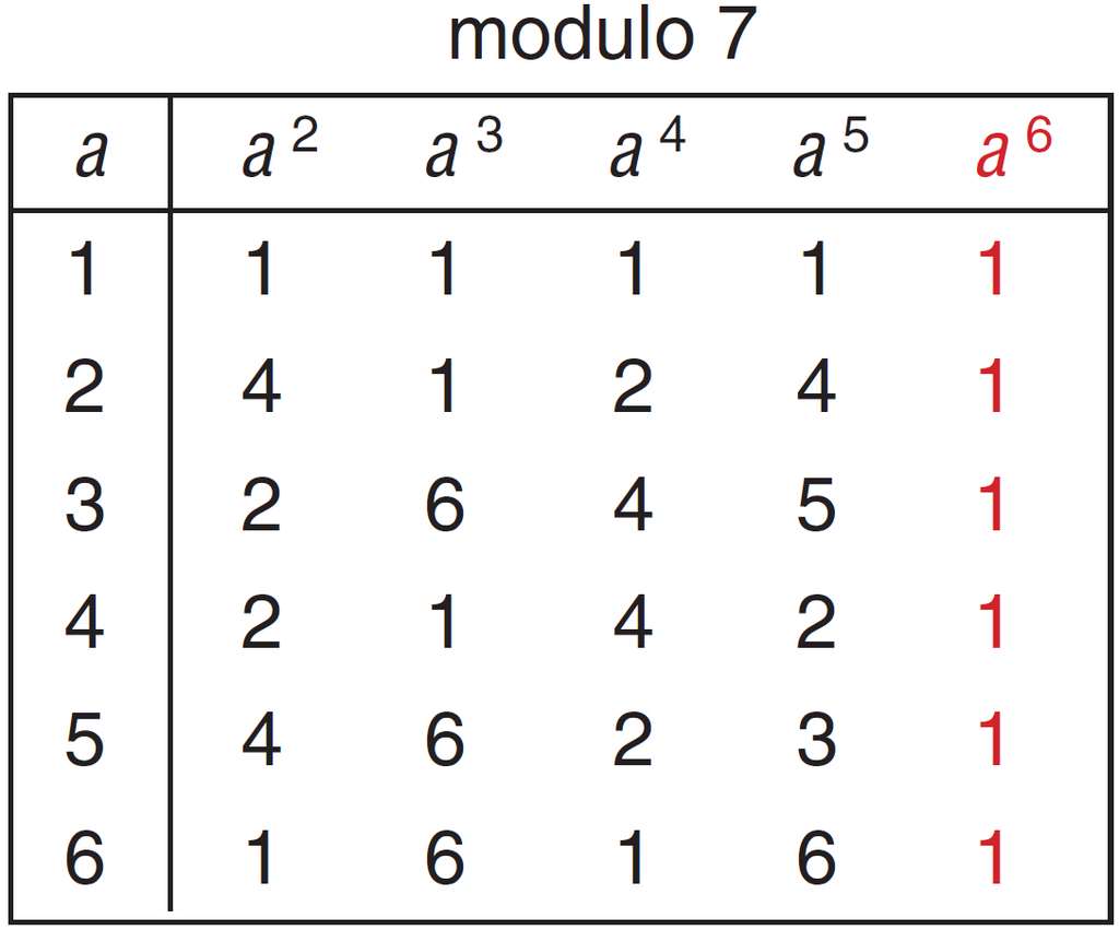Arithmétique modulaire : le petit théorème de Fermat | Dossier