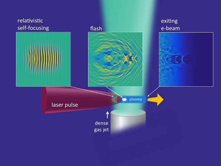 Cet accélérateur de particules de poche projette des électrons à 99,99 ...