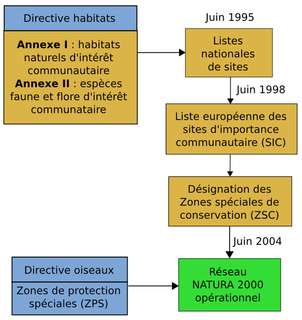 Habitats Directive