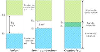 Définition | Semi-conducteur - Semiconducteur | Futura Sciences