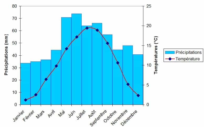 Définition | Climatologie | Futura Planète
