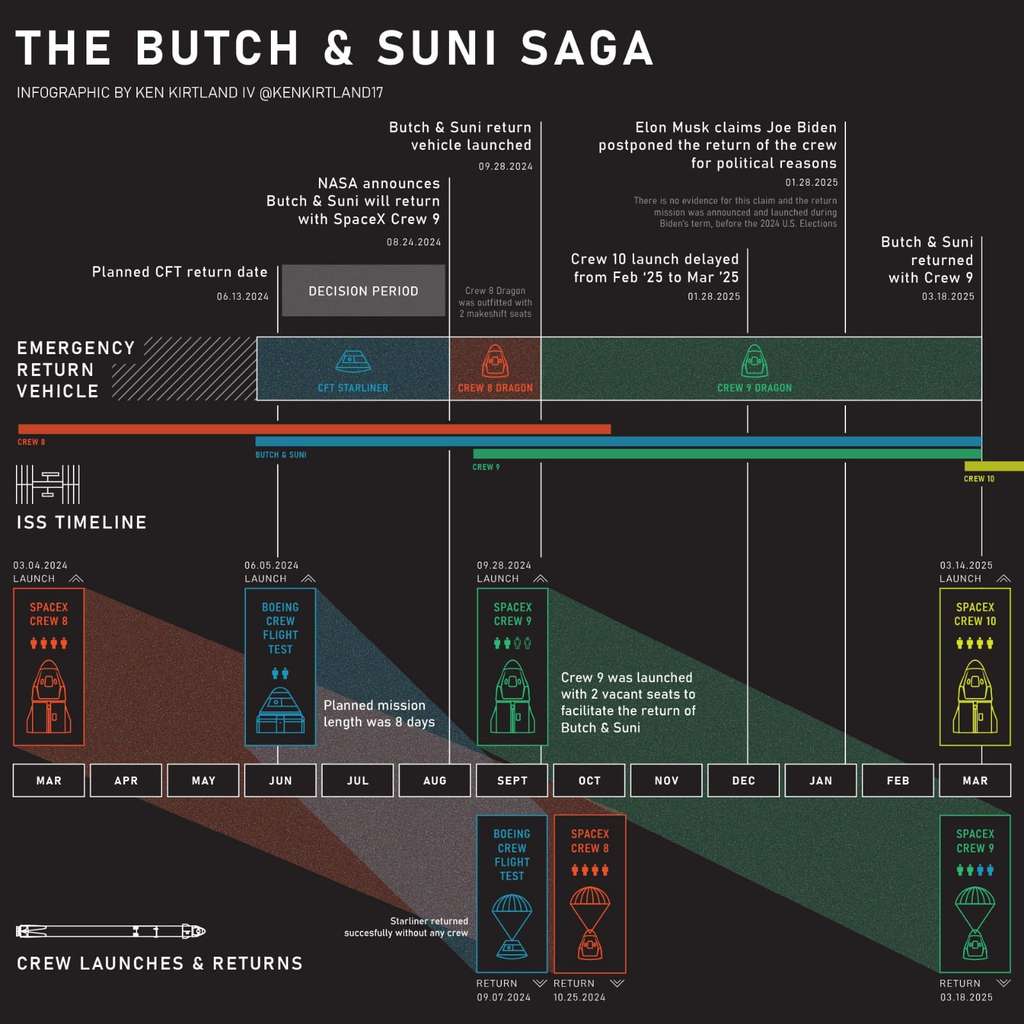 Retour des astronautes Butch et Sunita. Quel bilan pour cette mission ...