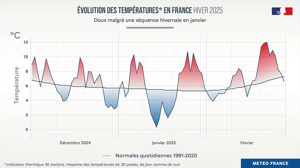 L'hiver 2024-2025 est-il anormal ? Notre ressenti confronté à la ...