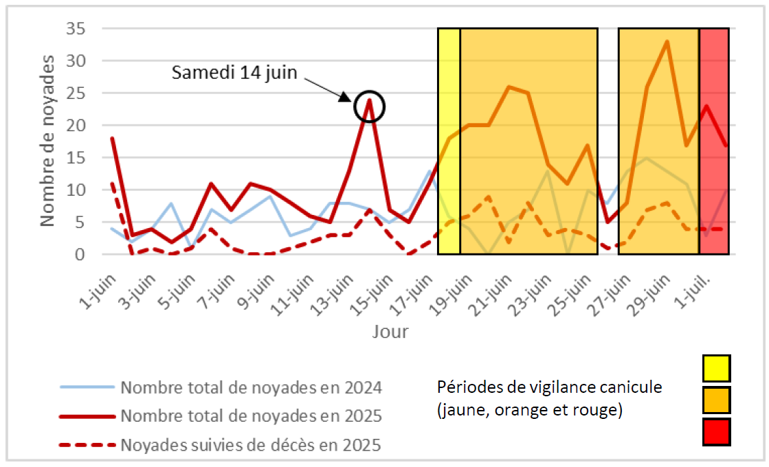 Noyades en France : pourquoi la situation s’est brutalement aggravée en ...