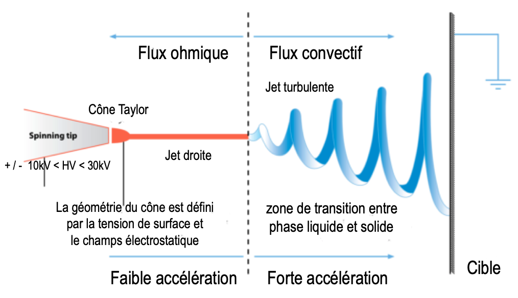 Définition | Électrofilage - Électrospinning