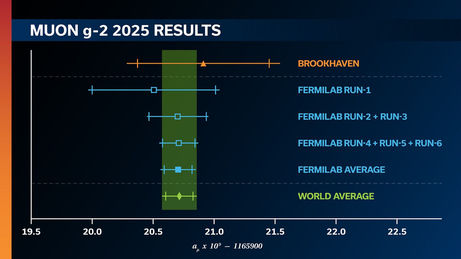 De possibles signes d'une cinquième force avec des muons au Fermilab